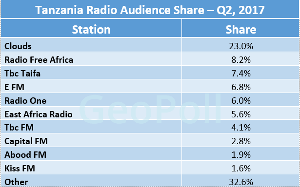 Tanzania Media Measurement Q2 2017